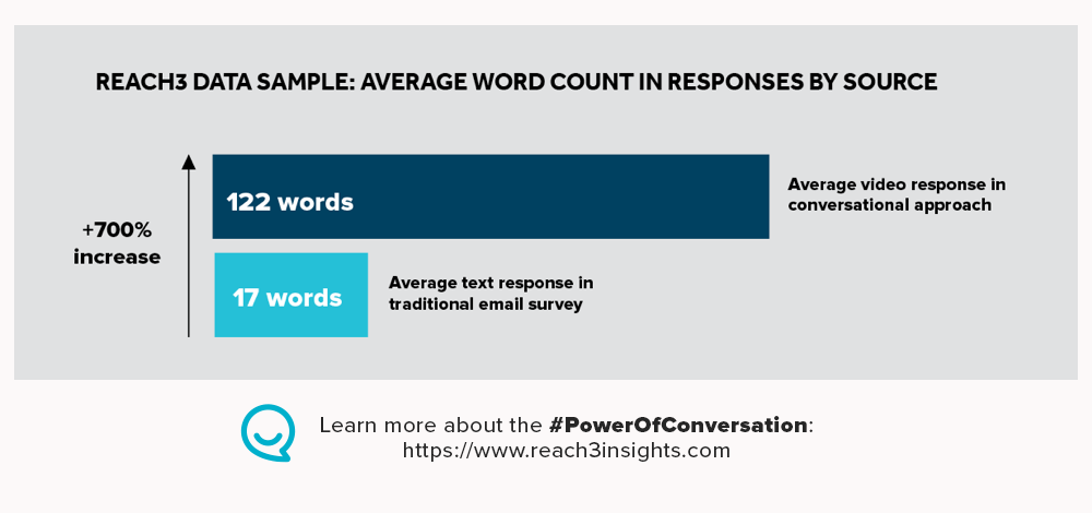 Conversational Surveys: How Are They Different from Online?